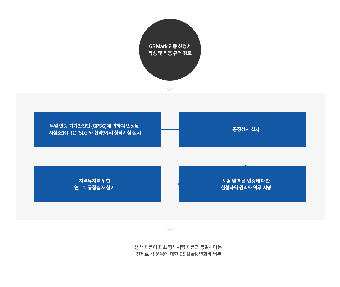 GS 인증제도 | 유럽 | 해외인증 | 해외인증 | KTR